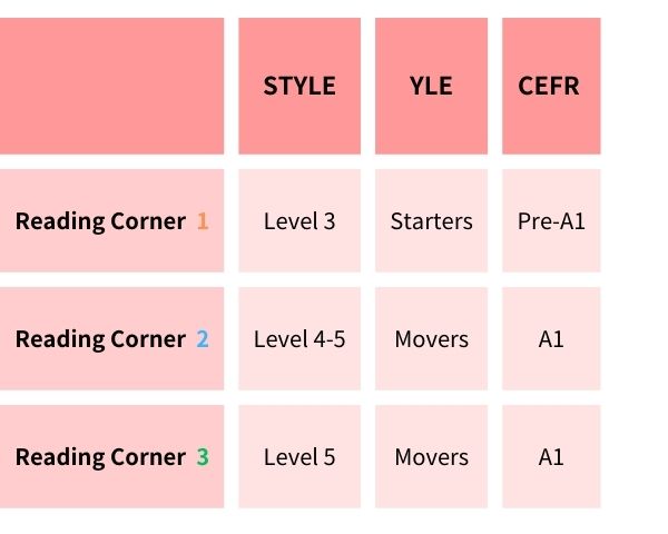 師德網路商城-Reading Corner 1+2+3 (課本+練習本+完備線上學習資源)